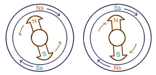 Synchronous Motor: Definition, Construction, Working Principle, Types ...